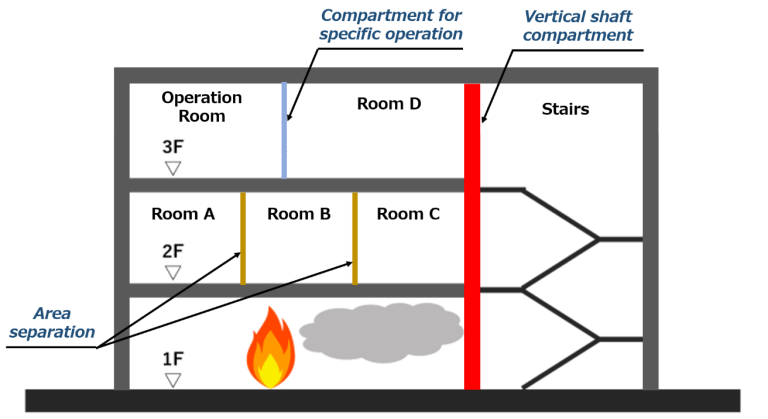 Fire Compartmentation Services | Fire Compartmentation Services in ...